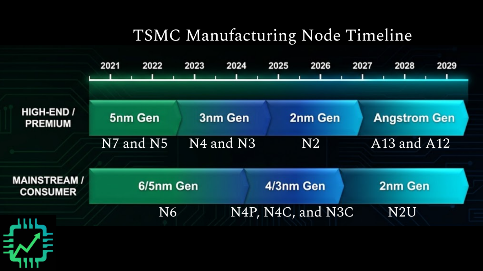 TSMC Announces New Manufacturing Nodes Through 2029 – but No ASML High ...